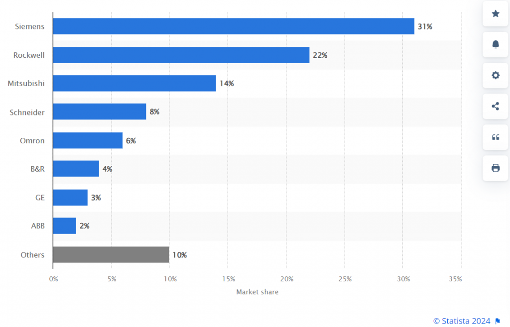 Top PLC manufacturers in the World